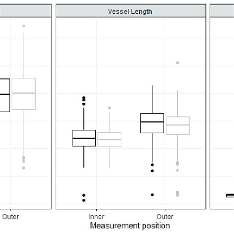 Boxplots Showing Average Midline Quartiles Box Range Vertical