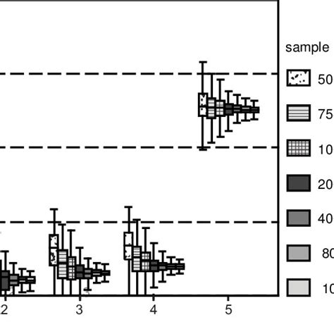 Rmsea Estimates Model 3 Specifications 1 5 Sample Sizes 50 1000