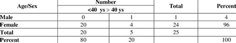 Agesex Distribution Among Patients With Low Pressure Idiopathic