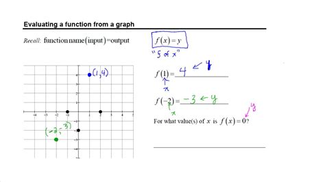 Evaluating Functions From Graphs Worksheet Printable Calendars At A