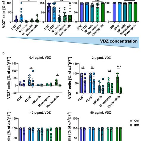 A4b7 Integrin Expression On Different Leukocyte Subsets In Healthy Download Scientific Diagram