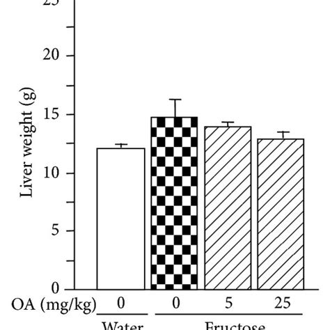 Liver Weight A The Ratio Of Liver Weight To Body Weight B Liver