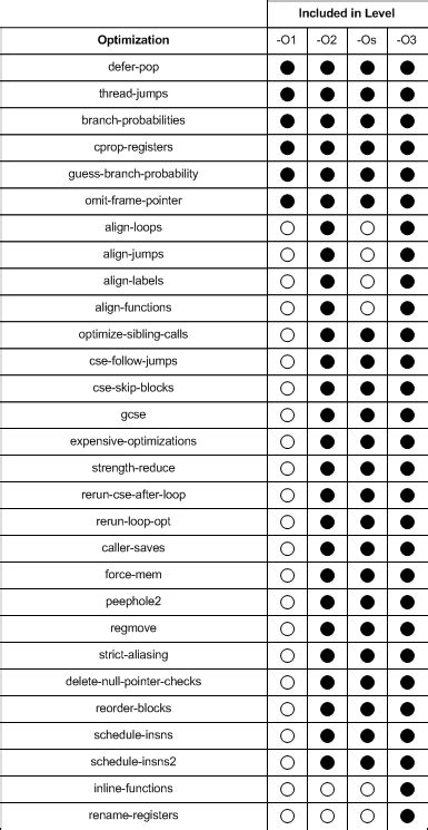 Optimization In Gcc Linux Journal