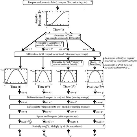 Data Conditioning And Calculation Of Smoothness Metrics Boxes Are