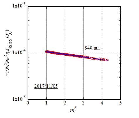 examples of a langley plot in the visible and near infrared region