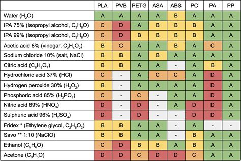 Plastic Compatibility Chart For Common Chemicals 46 Off