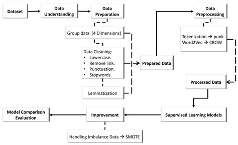 Information Free Full Text Mbti Personality Prediction Using