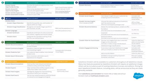 Einstein Not Frankenstein Understanding Salesforce Artificial