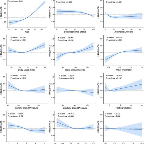 Hazard Ratios Hrs For Incident Heart Failure Hf Over Median 122