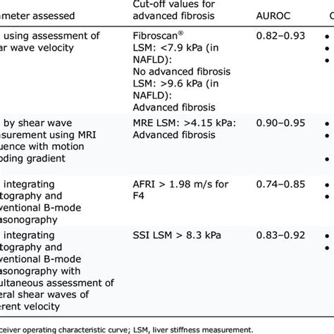 Summary Of Non Invasive Scoring Systems Based On Biochemical Markers In