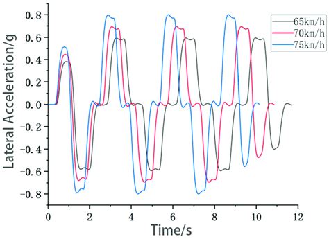 Simulation Curve Of Lateral Acceleration Without Crosswind Effect