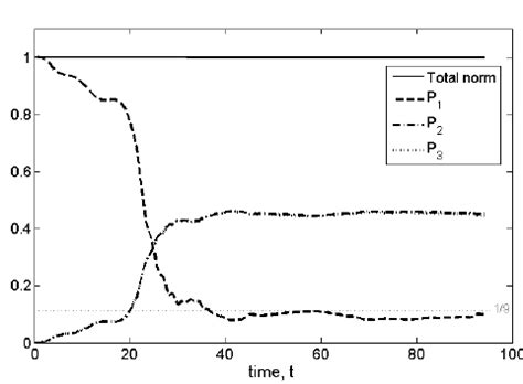 The Time Dependence Of The Partial Norms Corre Sponding To Fig