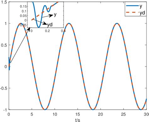 figure 3 from fixed time fuzzy adaptive control for switched nonlinear systems with input