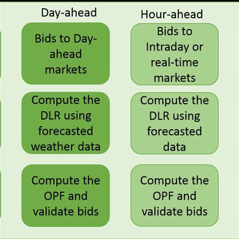 Temporal Applications Of The Coupled Dlr And Opf Framework Download