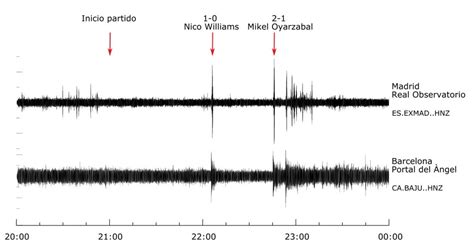 Sismómetros Ubicados En Madrid Y Barcelona Captan Las Celebraciones De