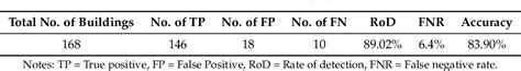 Table 1 From A Framework For Automatic Building Detection From Low