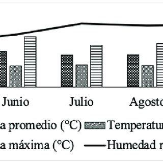 Condiciones De Temperatura Y Humedad Relativa Durante El Periodo
