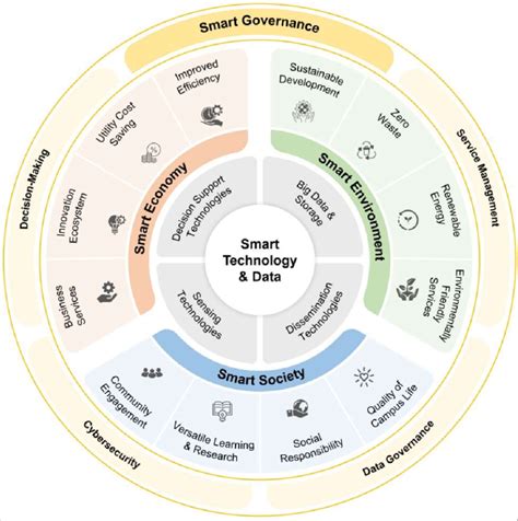 Smart Campus Conceptual Framework [1] Download Scientific Diagram