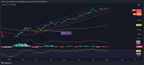 Apple Stock Price Prediction Will Poor Q3 Result Tank AAPL The Coin