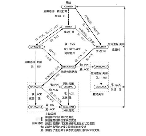 抓包分析 Tcp 握手和挥手