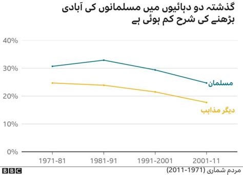 انڈیا میں مسلمانوں کی آبادی میں اضافے کے دعوؤں کی حقیقت کیا ہے؟ Bbc