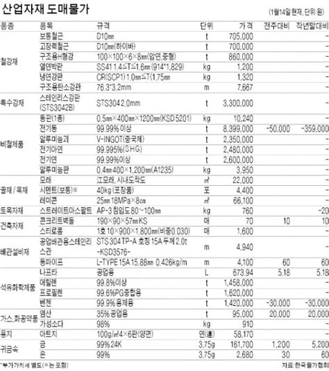 원자재값 올라우레탄단열재 가격 상승 한국경제
