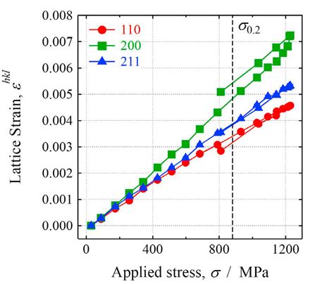 Variation Of Lattice Strain Of Three Lattice Planes Under Tensile Test Download Scientific