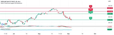Multi Timeframe Support Resistance Indicator By Jordanfray