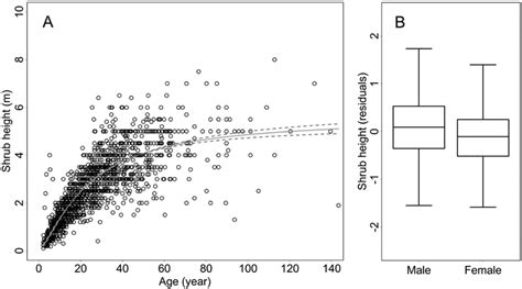 The Plots Show The Growth Patterns Of The Juniperus Communis A The