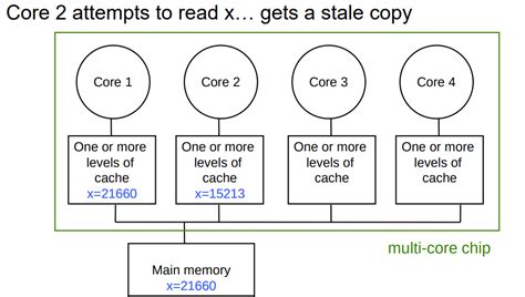 Q Describe The Idea Of Cache Coherence In A Multi Core Cpu Setup