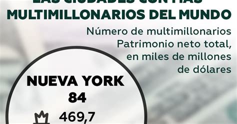 ¿en QuÉ Ciudades Viven Los MÁs Ricos Del Mundo Alternativas Noticiosas