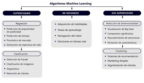 Machine Learning En La Actualidad Inteligencia Artificial