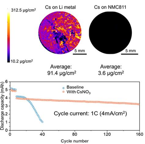 Is Cesium Nitrate Csno Additive To Li Batteries The Next Gen Off