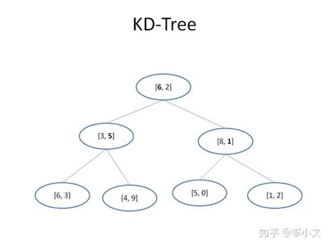 Kd Tree的原理及python实现 知乎