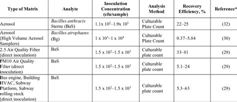 Summary Of Recovery Efficiency Ranges For Bacillus Spore For Air Sampling Download Scientific
