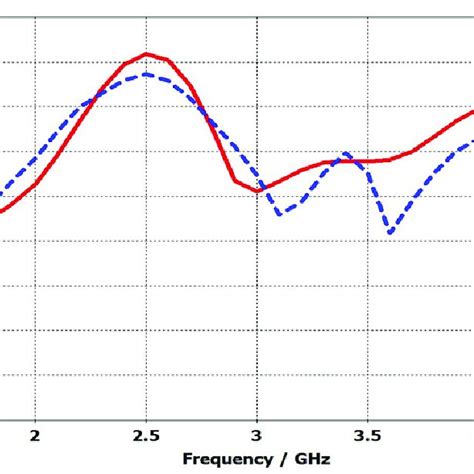 Comparison Of Simulation Directivity For Design A And B Download