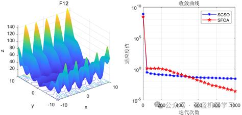 海星优化算法sfoa 2024年12月sci最新算法 公式原理详解与性能测评 Matlab代码免费获取 Csdn博客