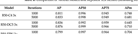 comparison of various models and repeated test results bounding box