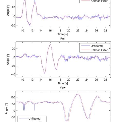 Kalman Filter Performance For Orientation Estimation Romaniuk 2013