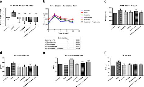 Effect Of Scfas On Glucose Utilization And Hormonal Regulation Effect