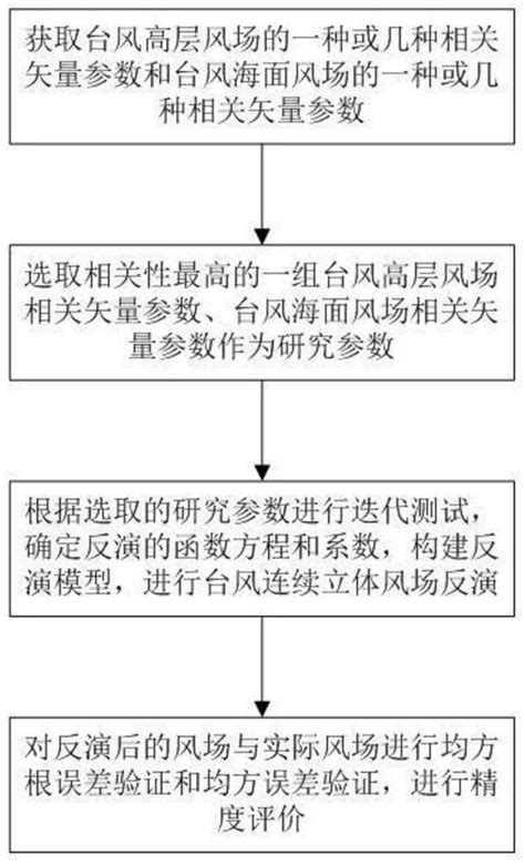 A Typhoon Continuous Three Dimensional Wind Field Inversion Method Eureka Patsnap