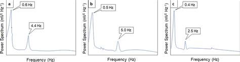Frequency Domain Curves For Three Day 12 Chicken Embryos Activities