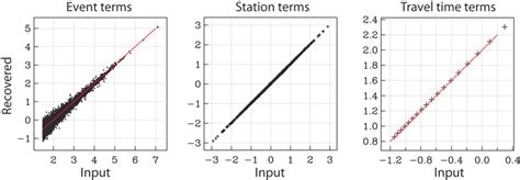 results of a synthetic test of the spectral decomposition algorithm