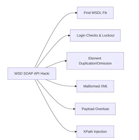 💥 Command Injection Complete Guide To Exploitation And Secure Coding Using A Vulnerable Lab