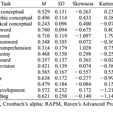 Descriptive Statistics For Memory Span Verbal Ability And Gf Tasks