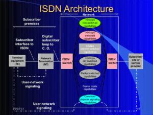 What Is ISDN ISDN Advantages Disadvantages Architecture
