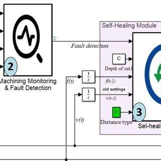 CNC Machine Self Healing Closed Loop System Download Scientific Diagram