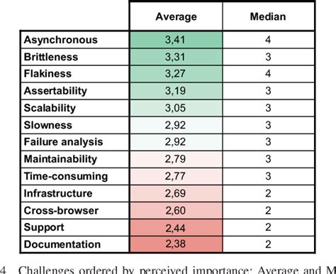 figure 4 from challenges of end to end testing with selenium webdriver and how to face them a