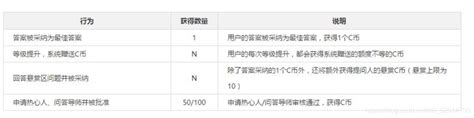 Csdn积分指南：c币获取路径与价值兑换详解 Csdn博客
