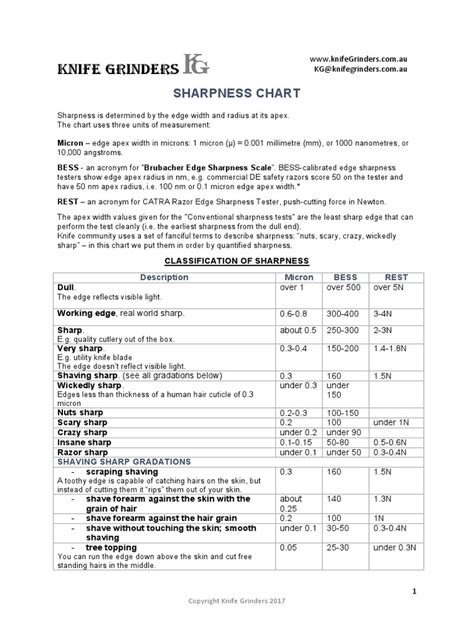Sharpness Chart Pdf Knife Shaving